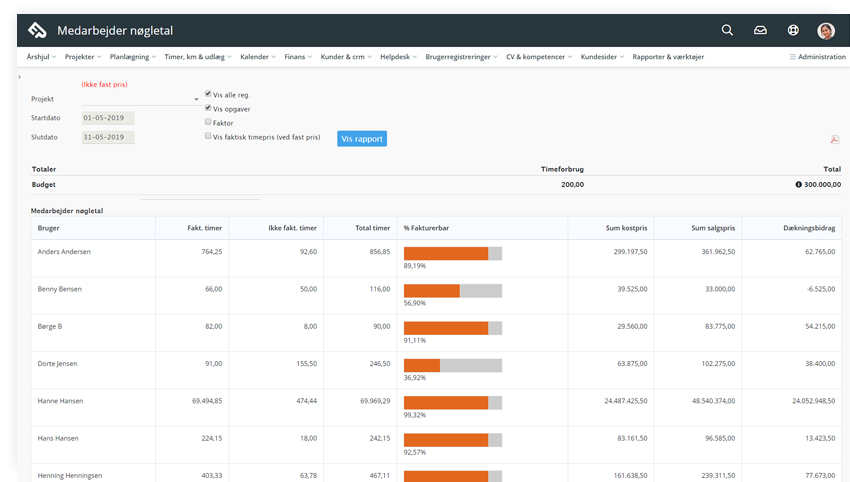 Nøgletal medarbejder - Bjorn Lunden